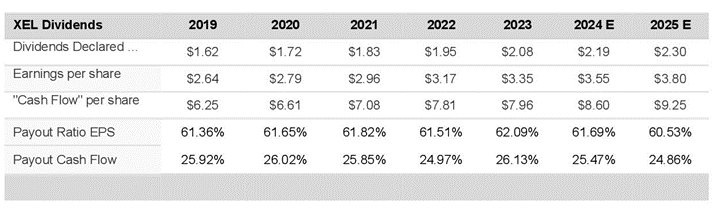 Xcel Energy: Core Holdings Remain Attractive Despite Potential Wildfire ...