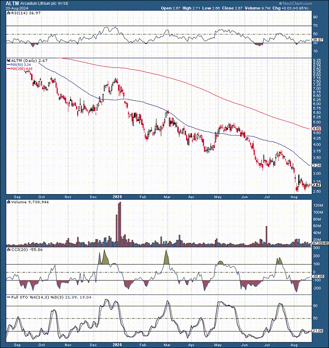 Arcadium Lithium: It's Time To Go Long (NYSE:ALTM) | Seeking Alpha