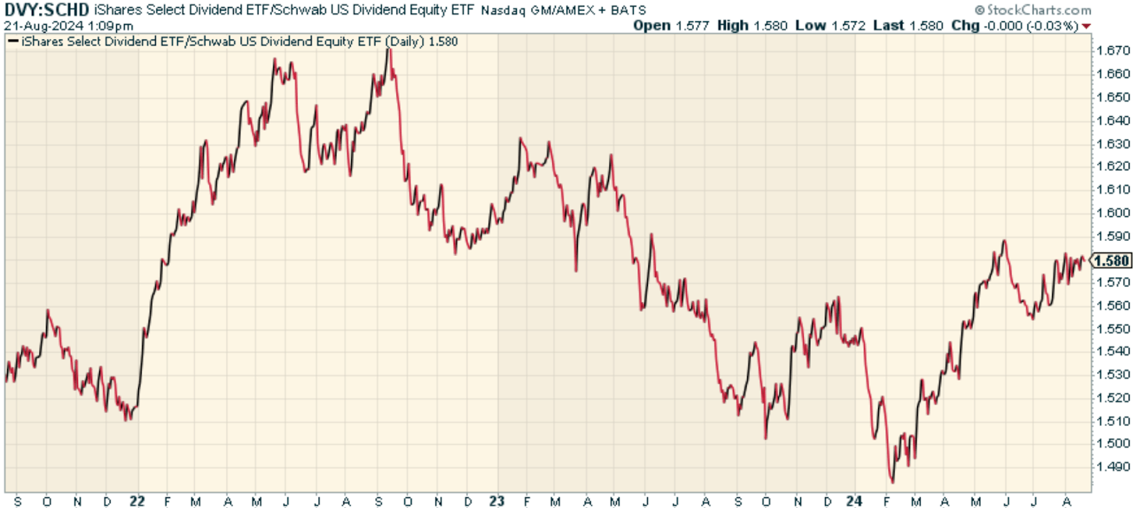 DVY: Blue Chip Dividend Players When You Need It The Most (NASDAQ:DVY ...