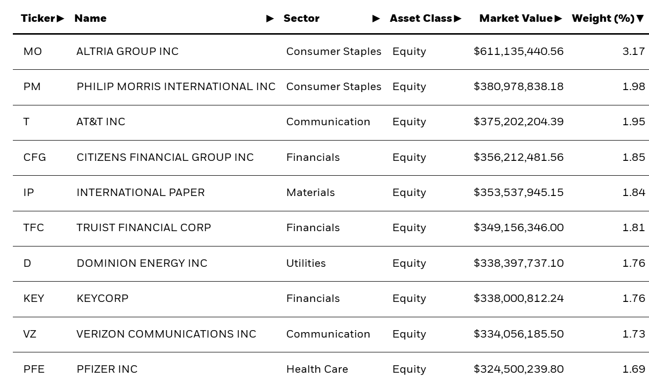 DVY: Blue Chip Dividend Players When You Need It The Most (NASDAQ:DVY ...