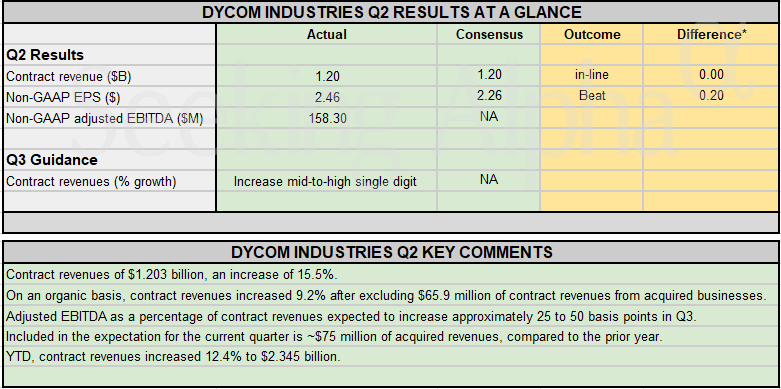 Earnings Summary: Dycom Industries tops profit estimates, contract ...