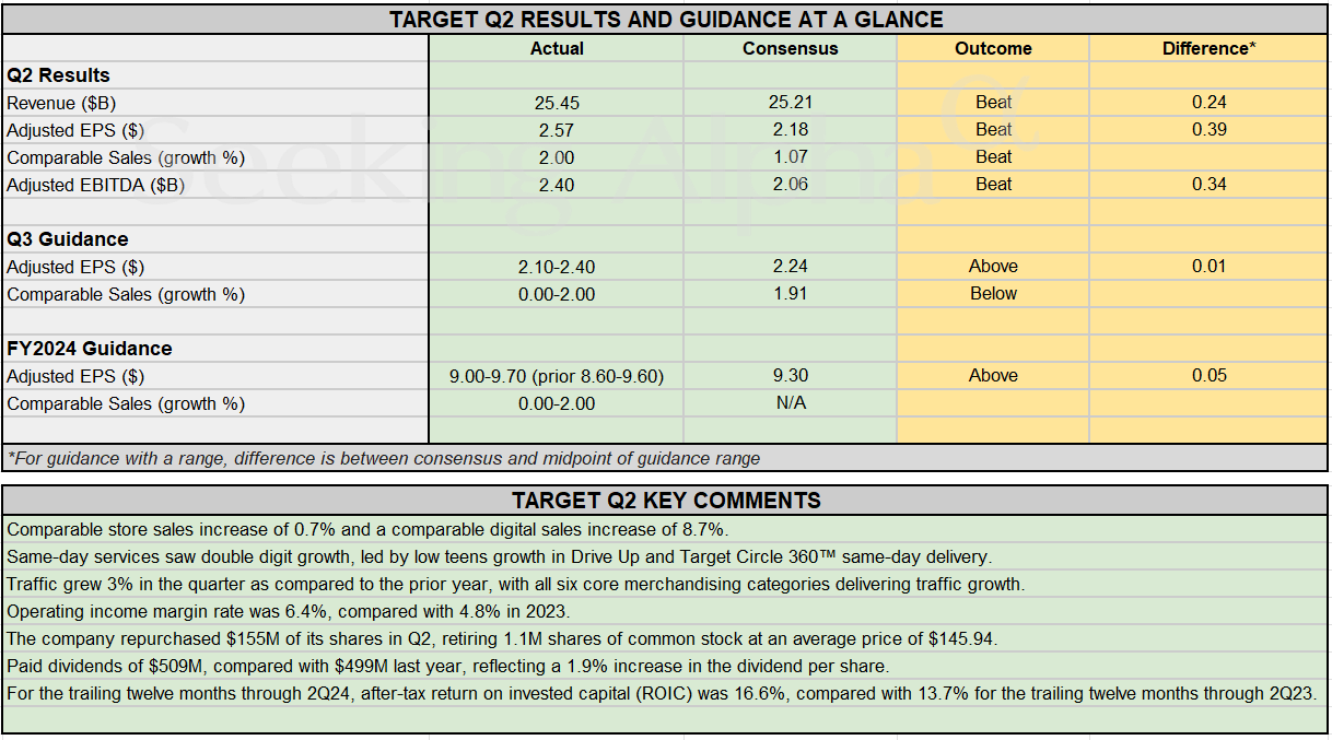 Earnings Summary: Target tops Q2 estimates, raises FY2024 earnings ...