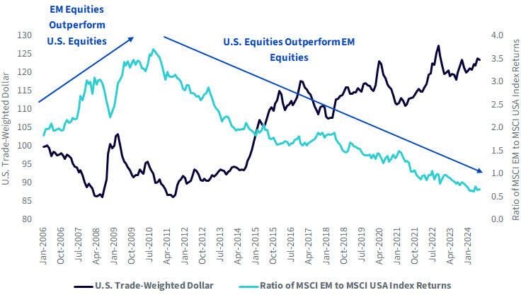 If The Dollar Depreciates, Might It Be Time For Emerging Markets To ...