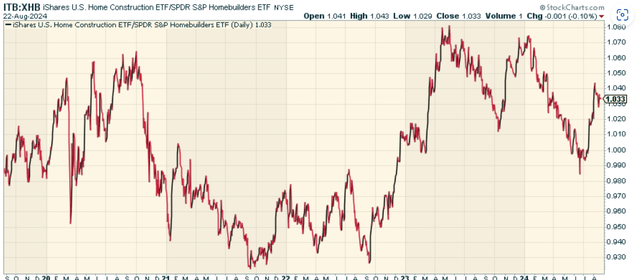 ITB ETF: Home Demand Won't Go Away (BATS:ITB) | Seeking Alpha