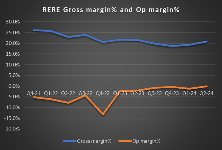 ATRenew: Expecting Boosted Demand And Margin Expansion (RERE) | Seeking ...
