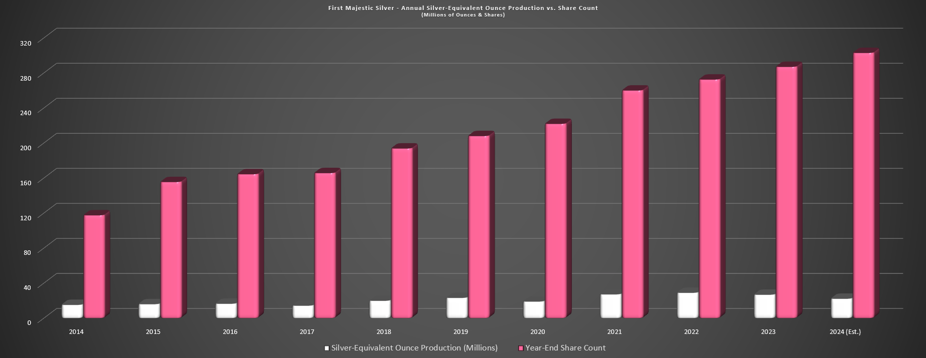 First Majestic Silver: Continued Share Dilution Despite Record Gold ...