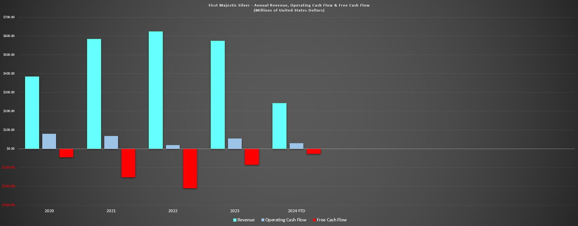 First Majestic Silver: Continued Share Dilution Despite Record Gold ...