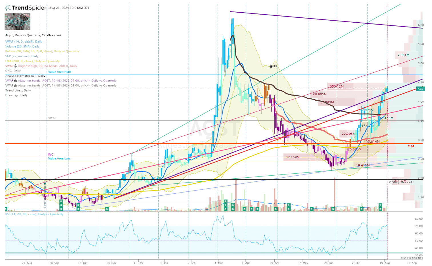 Aquestive Therapeutics Stock: Bullish Roadmap After Q2 Earnings (NASDAQ ...