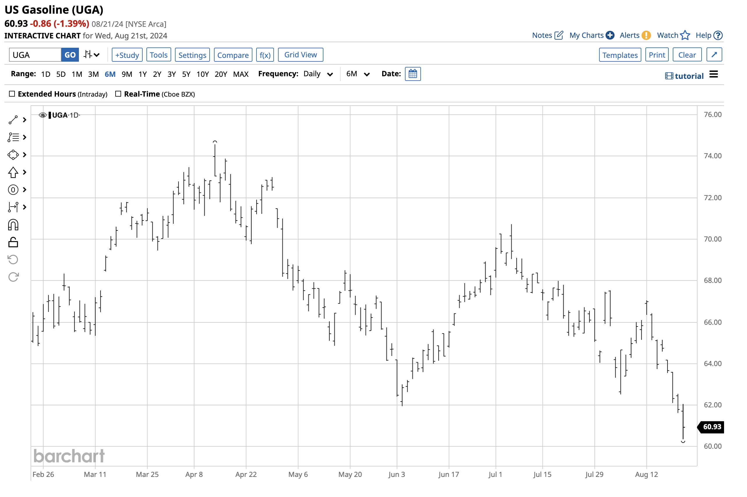 UGA: The Gasoline ETF As The Driving Season Ends | Seeking Alpha