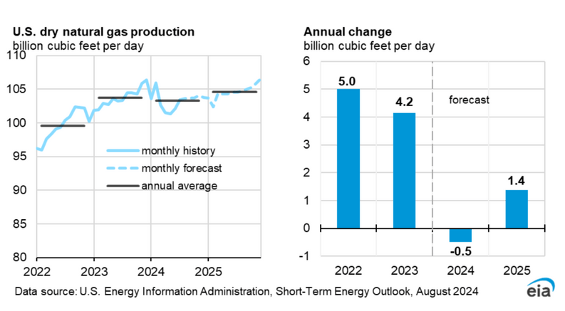 Short-Term Energy Outlook, August 2024 | Seeking Alpha