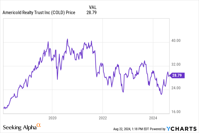 Americold Stock: 2 Paths To Success For The Beaten REIT (NYSE:COLD ...