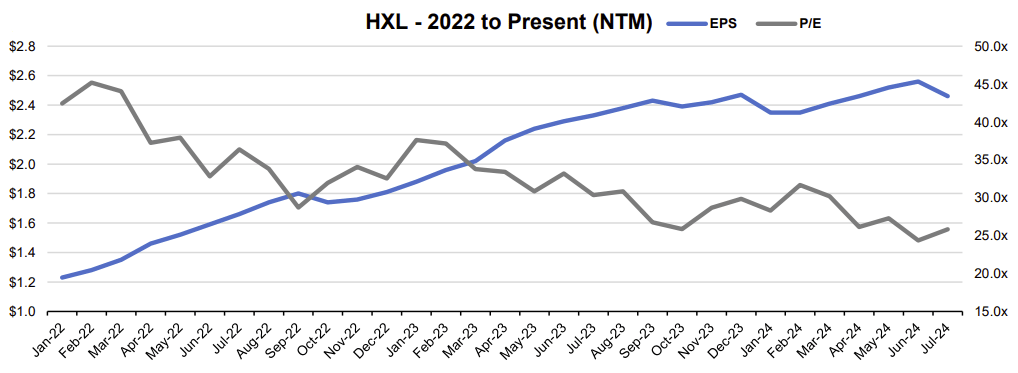 Hexcel Stock: A Secular And Cyclical Growth Opportunity (NYSE:HXL ...