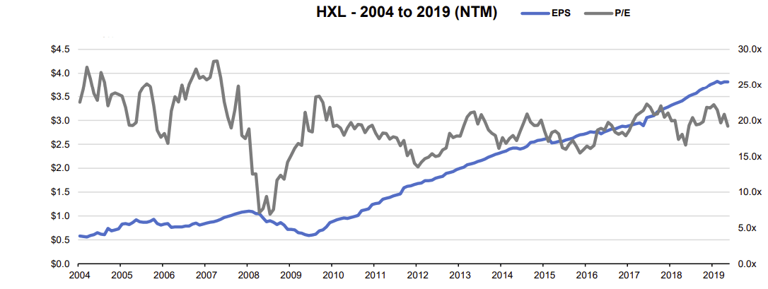 Hexcel Stock: A Secular And Cyclical Growth Opportunity (NYSE:HXL ...