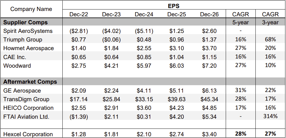 Hexcel Stock: A Secular And Cyclical Growth Opportunity (NYSE:HXL ...