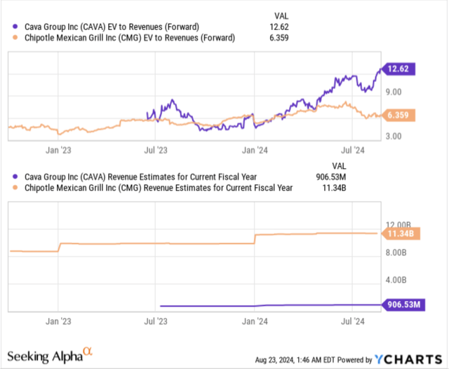 CAVA Stock Q2 Recap: The Mediterranean Chipotle At Runaway Premiums (NYSE:CAVA) | Seeking Alpha