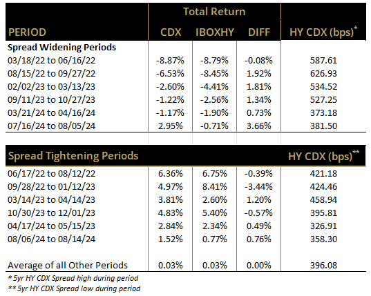 Credit Hedging Done Right: CDX Outperforms With Defense | Seeking Alpha