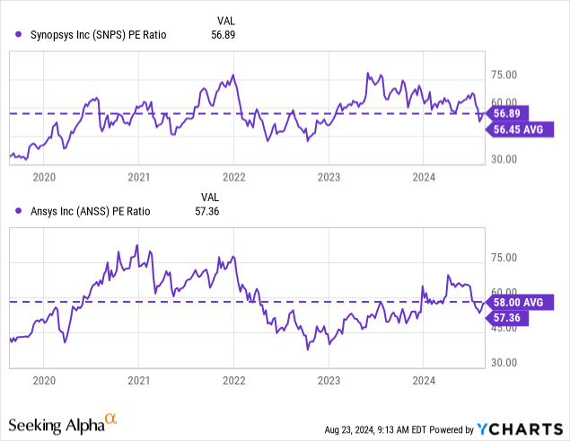 Synopsys Stock: Fantastic Company With One Shortcoming (NASDAQ:SNPS) | Seeking Alpha