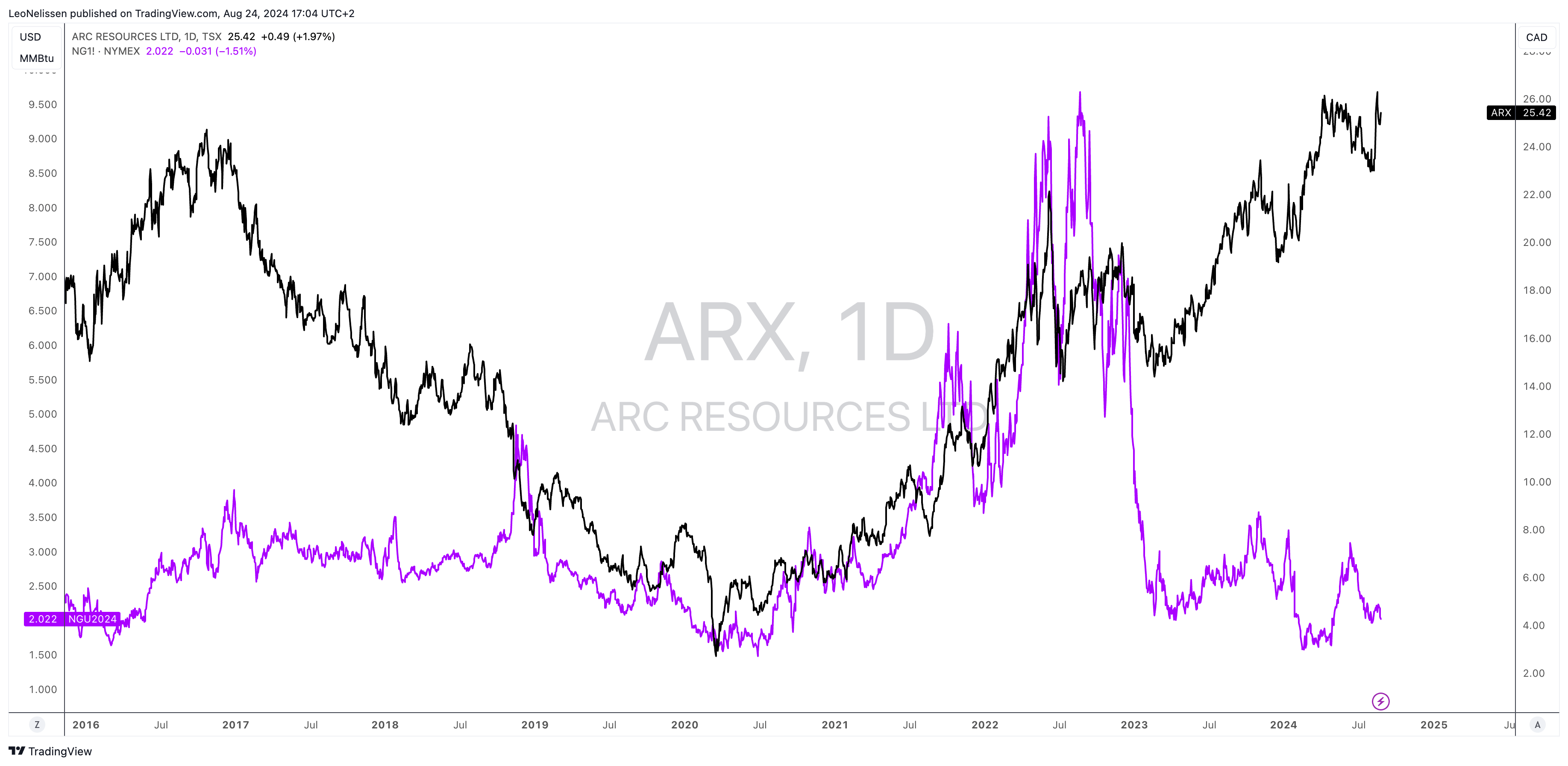 I'm Convinced ARC Resources Is One Of The Best Energy Stocks Money Can Buy (OTCMKTS:AETUF ...
