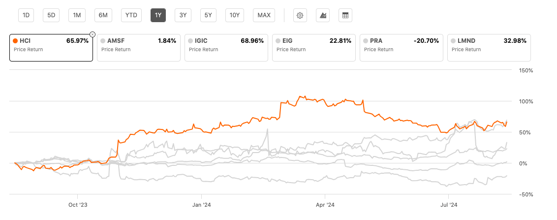 HCI Group Stock: A Tech-Driven Home Run In Florida's Insurance Market ...