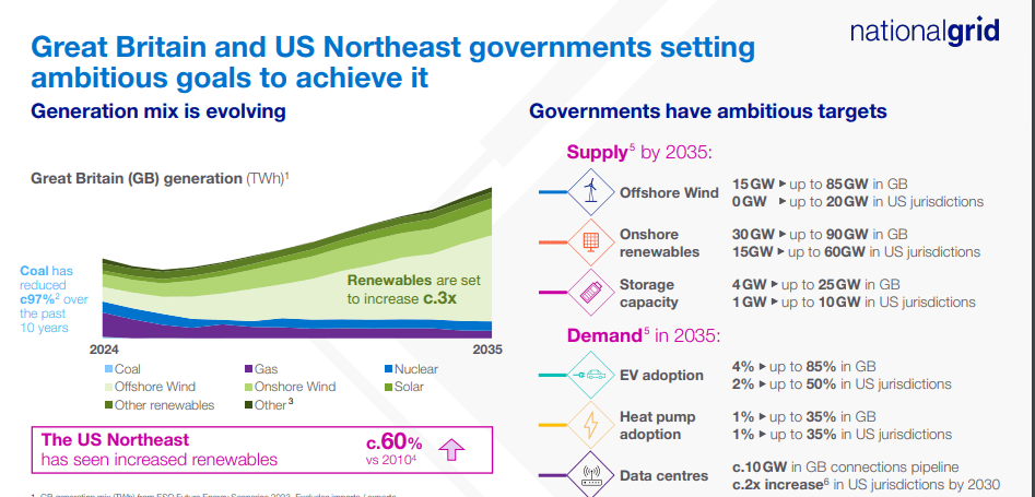 National Grid Stock: An Upside Is There, But I'd Wait For A Small Drop ...