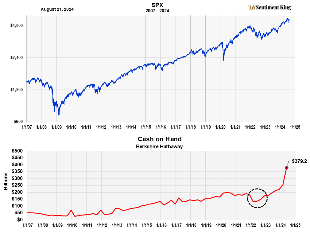 Should You Follow Buffett's Lead And Increase Your Cash Position ...