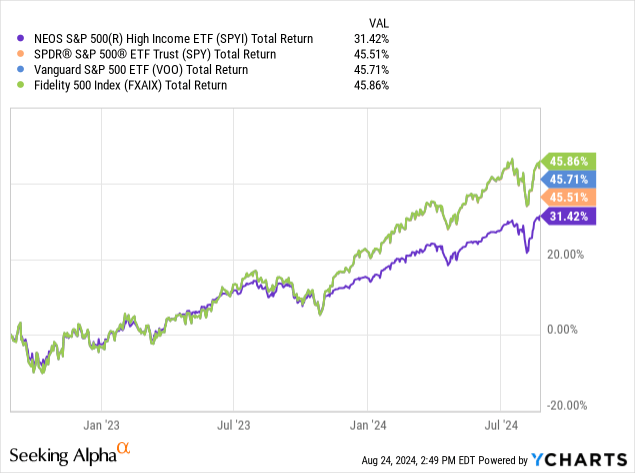 SPYI: Proving That You Can Get The Best Of Both Worlds (BATS:SPYI ...