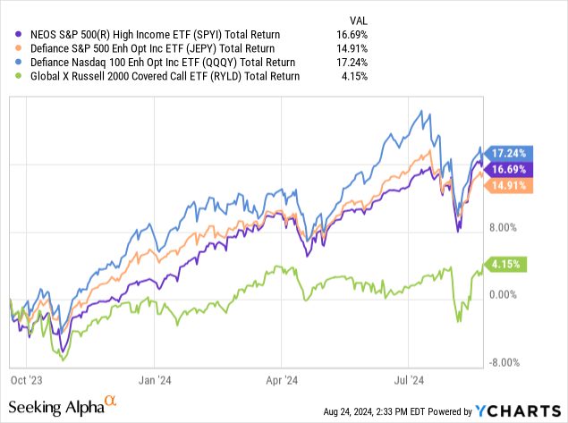 SPYI: Proving That You Can Get The Best Of Both Worlds (BATS:SPYI ...