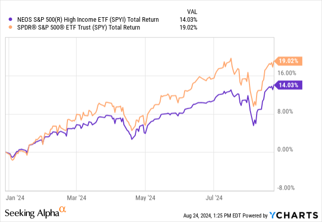 SPYI: Proving That You Can Get The Best Of Both Worlds (BATS:SPYI ...