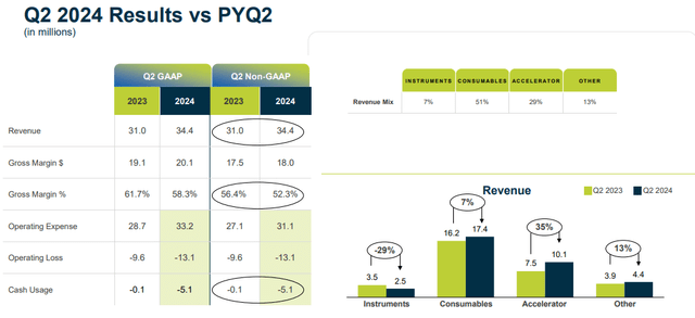 Quanterix Corporation: Still Struggling To Gain Traction (NASDAQ:QTRX) | Seeking Alpha