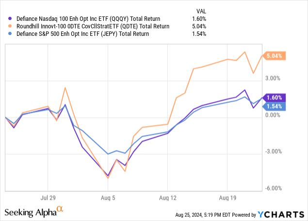 QDTE: Fund's New Strategy And Its Implications (BATS:QDTE) | Seeking Alpha