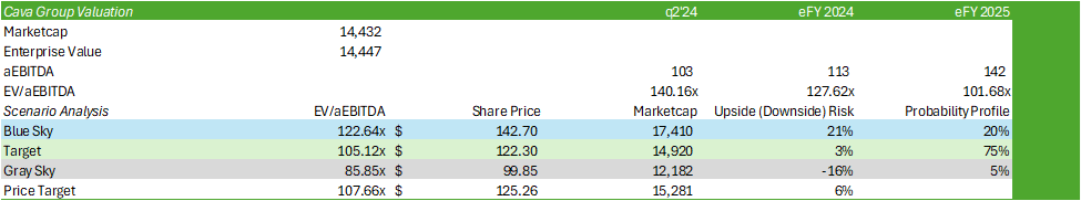 CAVA Group's Growth Is Priced In (NYSE:CAVA) | Seeking Alpha
