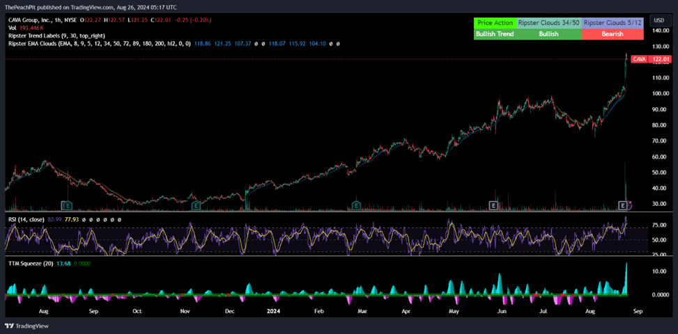 CAVA Group's Growth Is Priced In (NYSE:CAVA) | Seeking Alpha