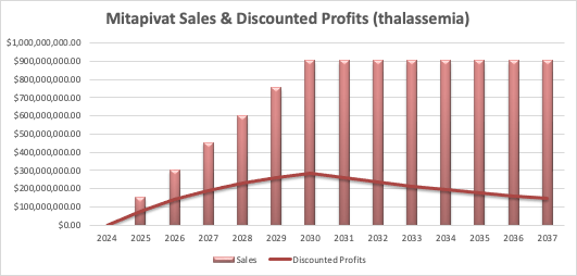 Agios’ Mitapivat: A Potential Blockbuster In Thalassemia Treatment ...