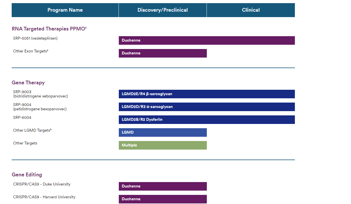 The Play On Sarepta Therapeutics (NASDAQ:SRPT) | Seeking Alpha