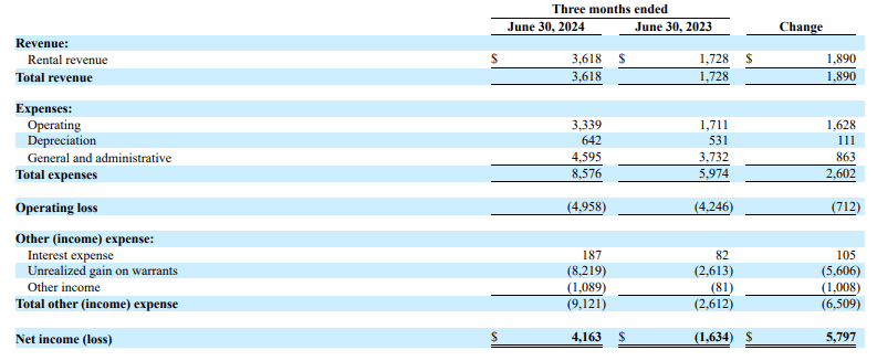 Sky Harbour Group: Betting On The Ultra-Rich But With Significant ...