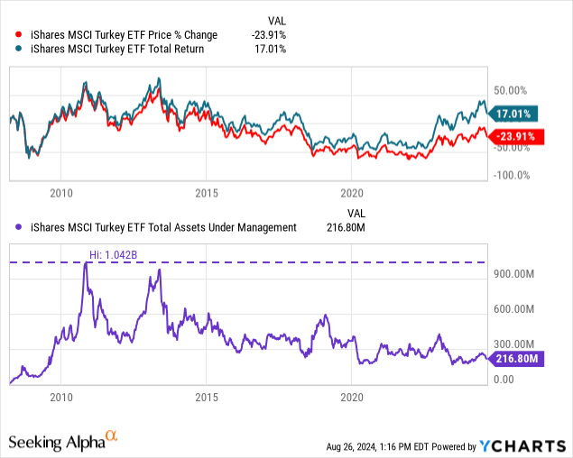 Erdonomics Is Working, The Turkish Economy Is Rebounding (NASDAQ:TUR ...