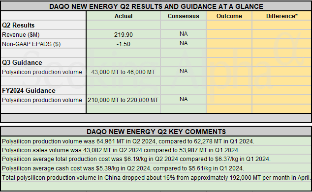 Earnings Snapshot: Daqo New Energy Q2 revenue falls Y/Y, issues ...