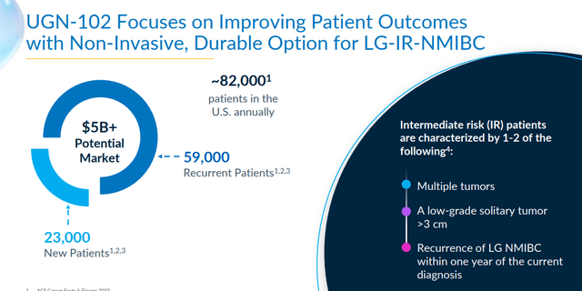 UroGen Pharma: There Is Some Potential Here (NASDAQ:URGN) | Seeking Alpha