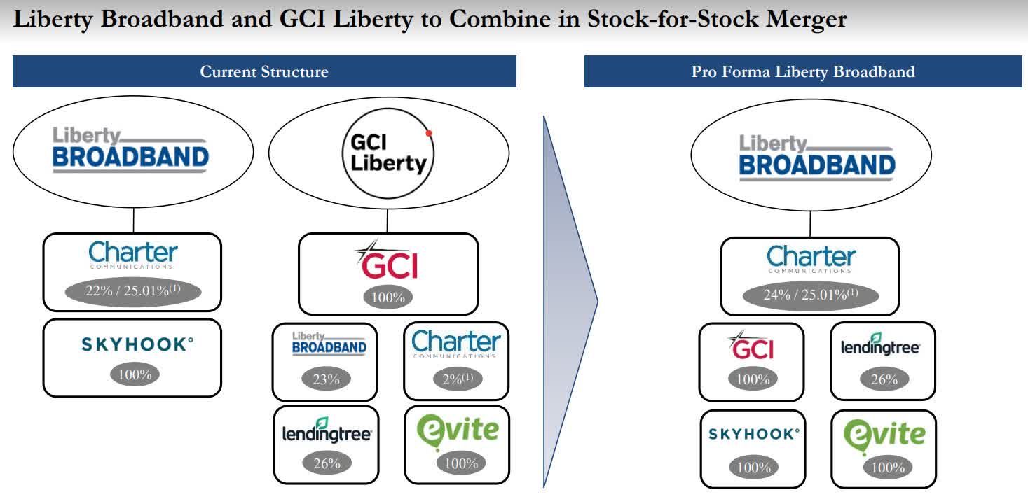 Be Quick To Buy This Rare Over 7% Yielding Liberty Broadband Preferred ...
