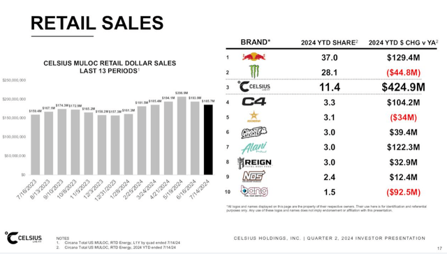 Celsius: The Growth Story Isn’t Over (NASDAQ:CELH) | Seeking Alpha