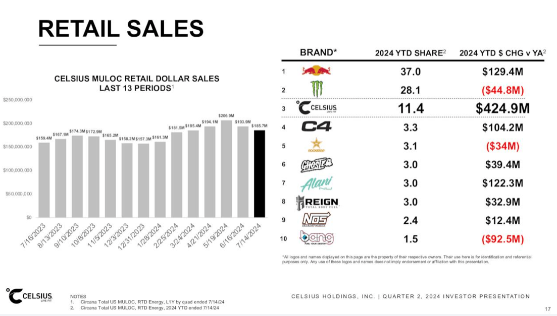 Celsius: The Growth Story Isn’t Over (NASDAQ:CELH) | Seeking Alpha