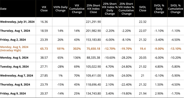 Navigating A Historic VIX Spike With SVOL | Seeking Alpha
