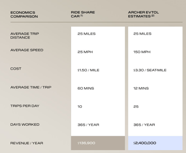 Archer Aviation: Swelling Order Backlog In A Big Addressable Market ...