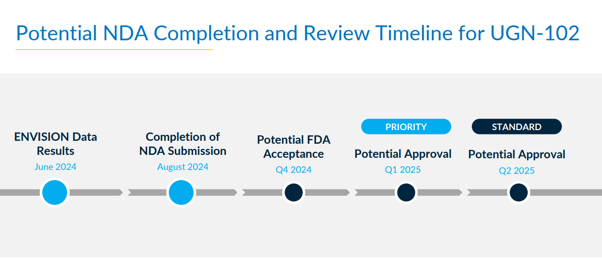 UroGen Pharma: There Is Some Potential Here (NASDAQ:URGN) | Seeking Alpha