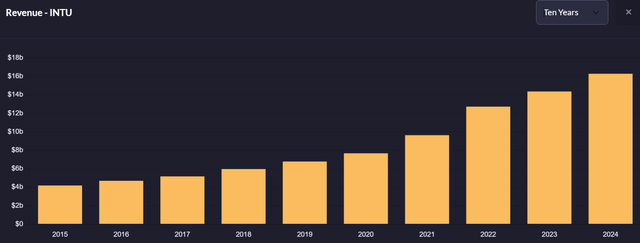 Intuit: A Mini-Microsoft In The Making? (NASDAQ:INTU) | Seeking Alpha
