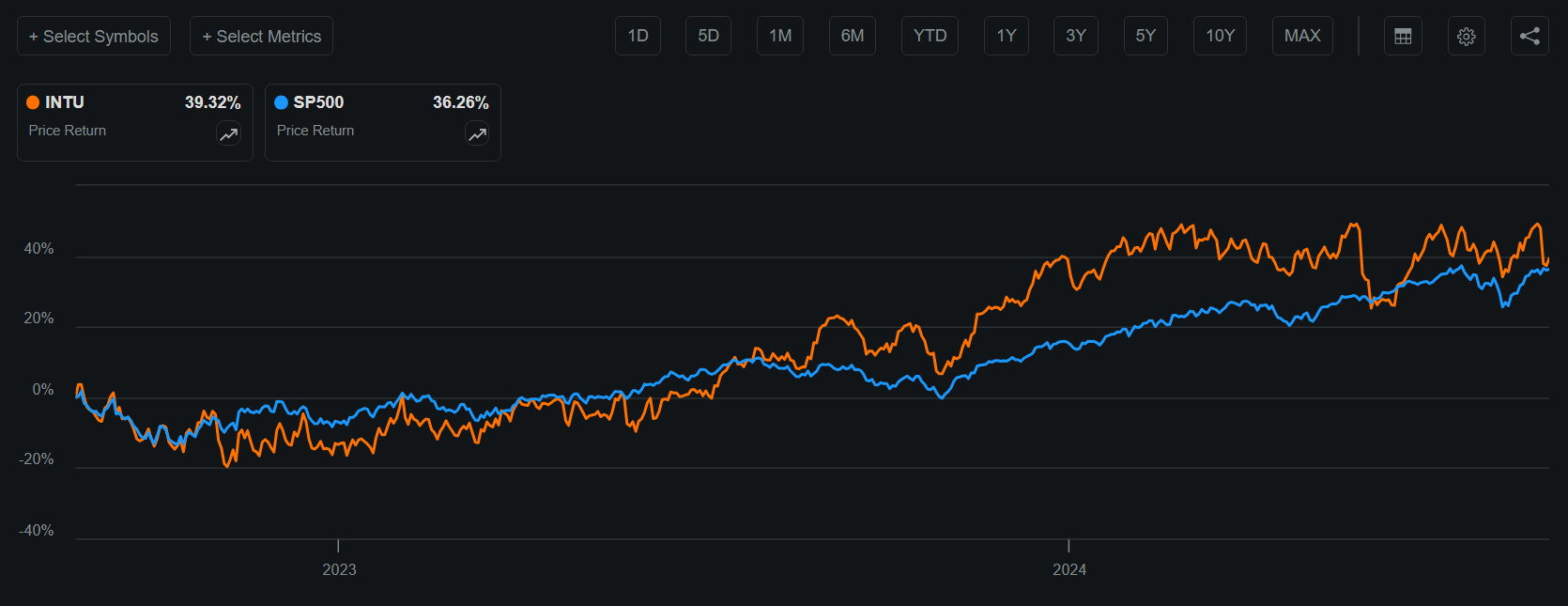 Intuit: A Mini-Microsoft In The Making? (NASDAQ:INTU) | Seeking Alpha