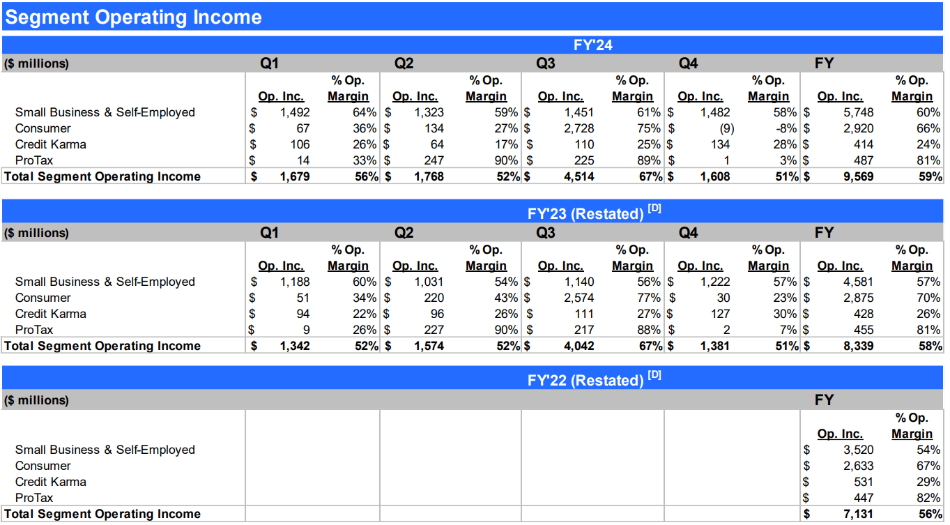 Intuit: A Mini-Microsoft In The Making? (NASDAQ:INTU) | Seeking Alpha