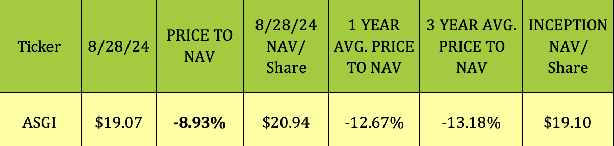 ASGI: 12% Yield, Upcoming Changes In September (NYSE:ASGI) | Seeking Alpha