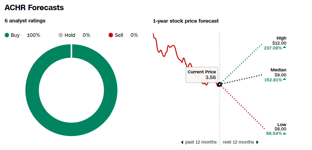 Archer Aviation: Swelling Order Backlog In A Big Addressable Market ...