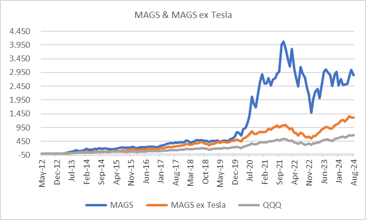 MAGS ETF: Makes Little Sense | Seeking Alpha